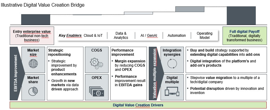 The AI and Automation Imperative: Thriving in the New Era of PE Value Creation | CORE